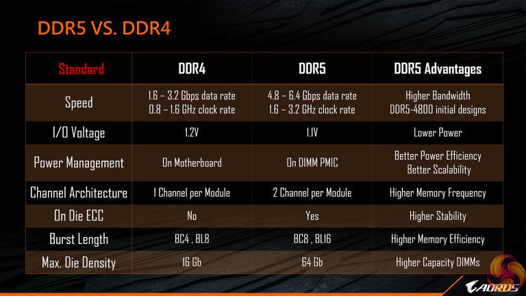DDR4 vs DDR5 Intel Core i9-12900K Testing | KitGuru