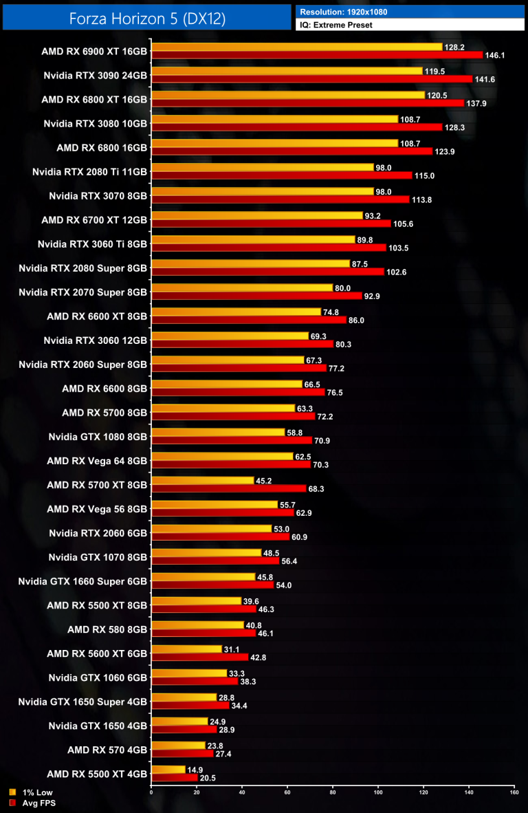 Forza Horizon 5 PC Performance Benchmark: 30+ GPUs Tested | KitGuru