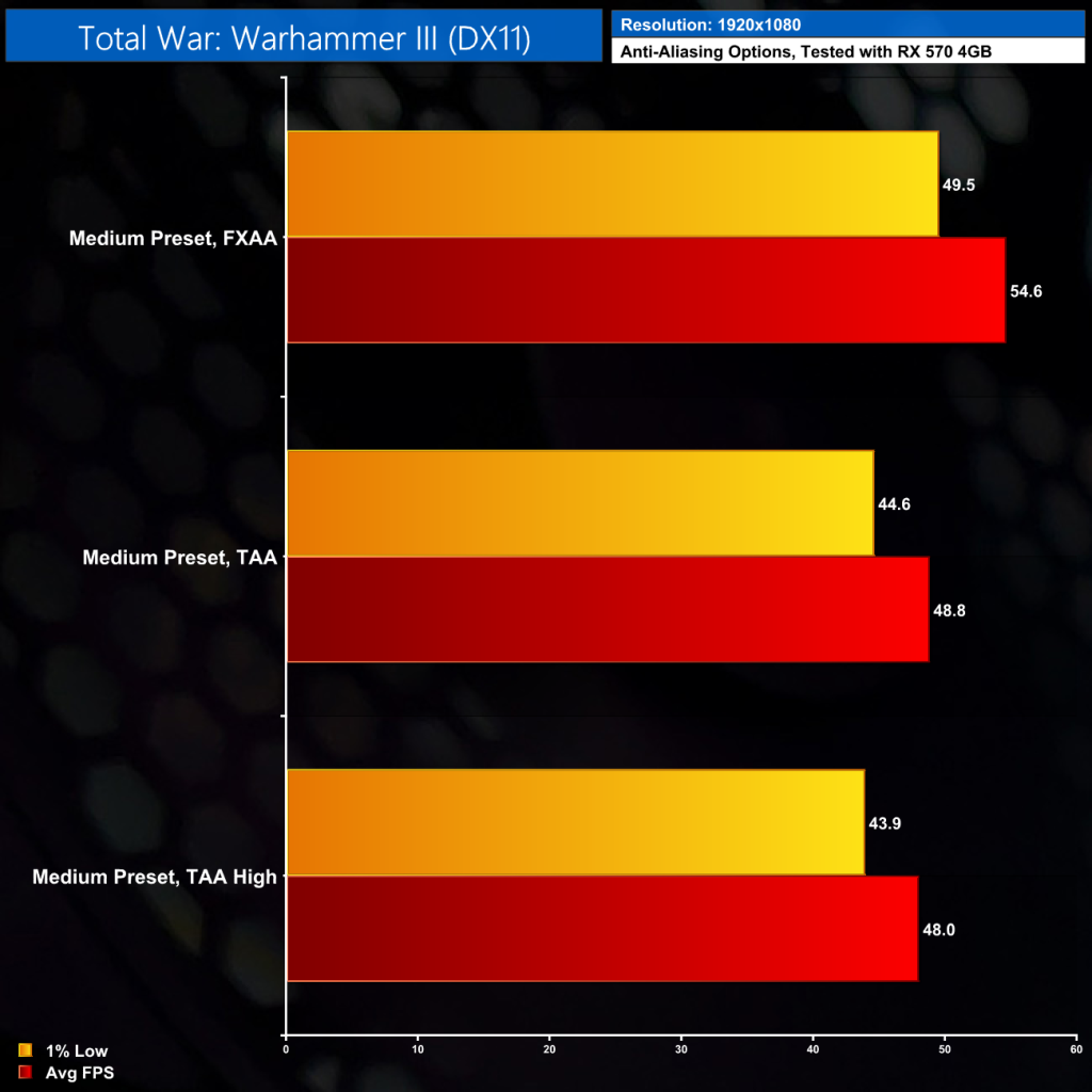 Total War: Warhammer III GPU Benchmark: 30+ GPUs Tested! | KitGuru