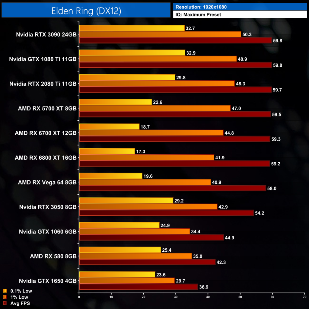 Elden Ring PC Performance Analysis | KitGuru