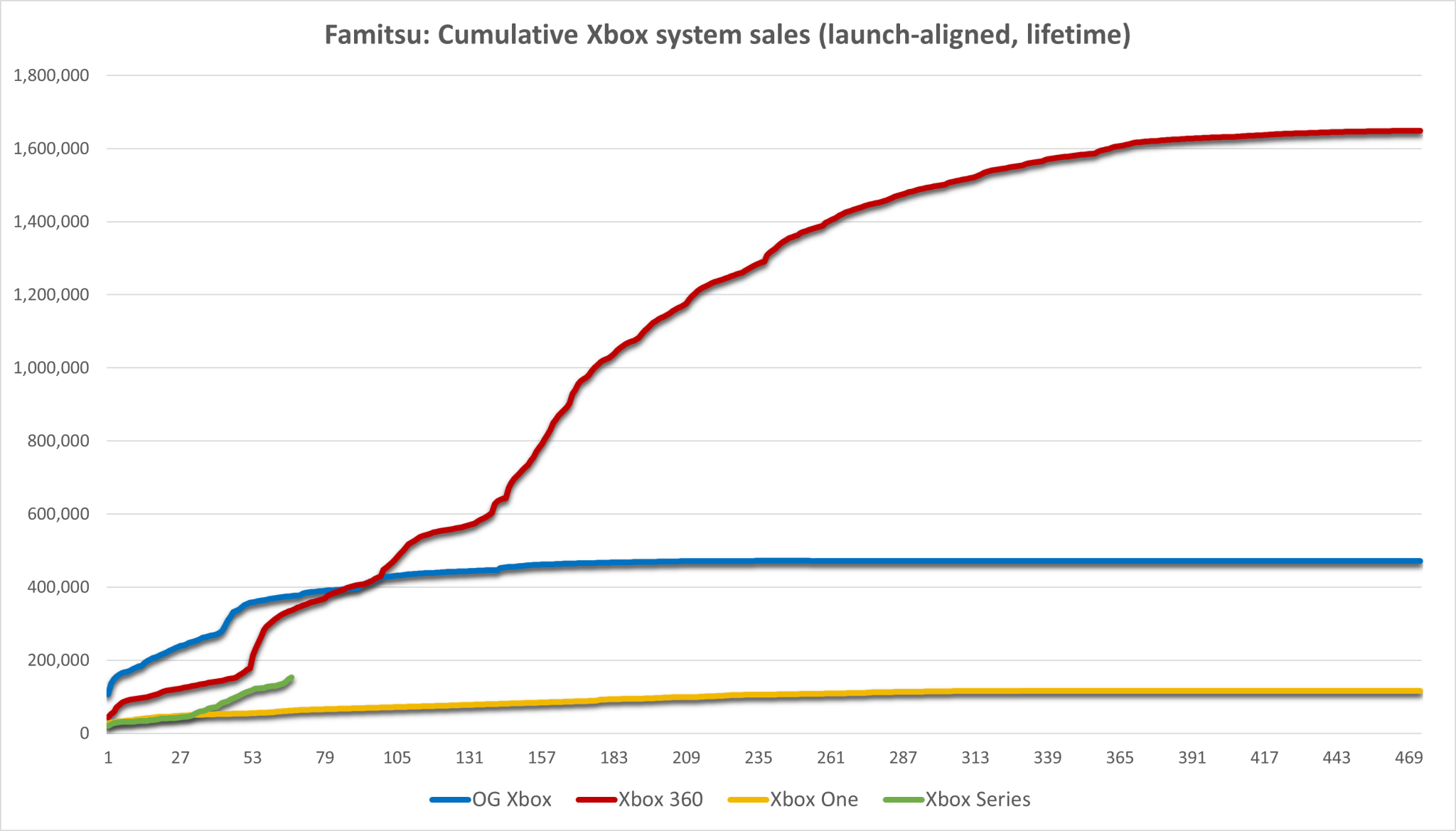 The Xbox Series S and X have individually outsold the Xbox One in Japan ...