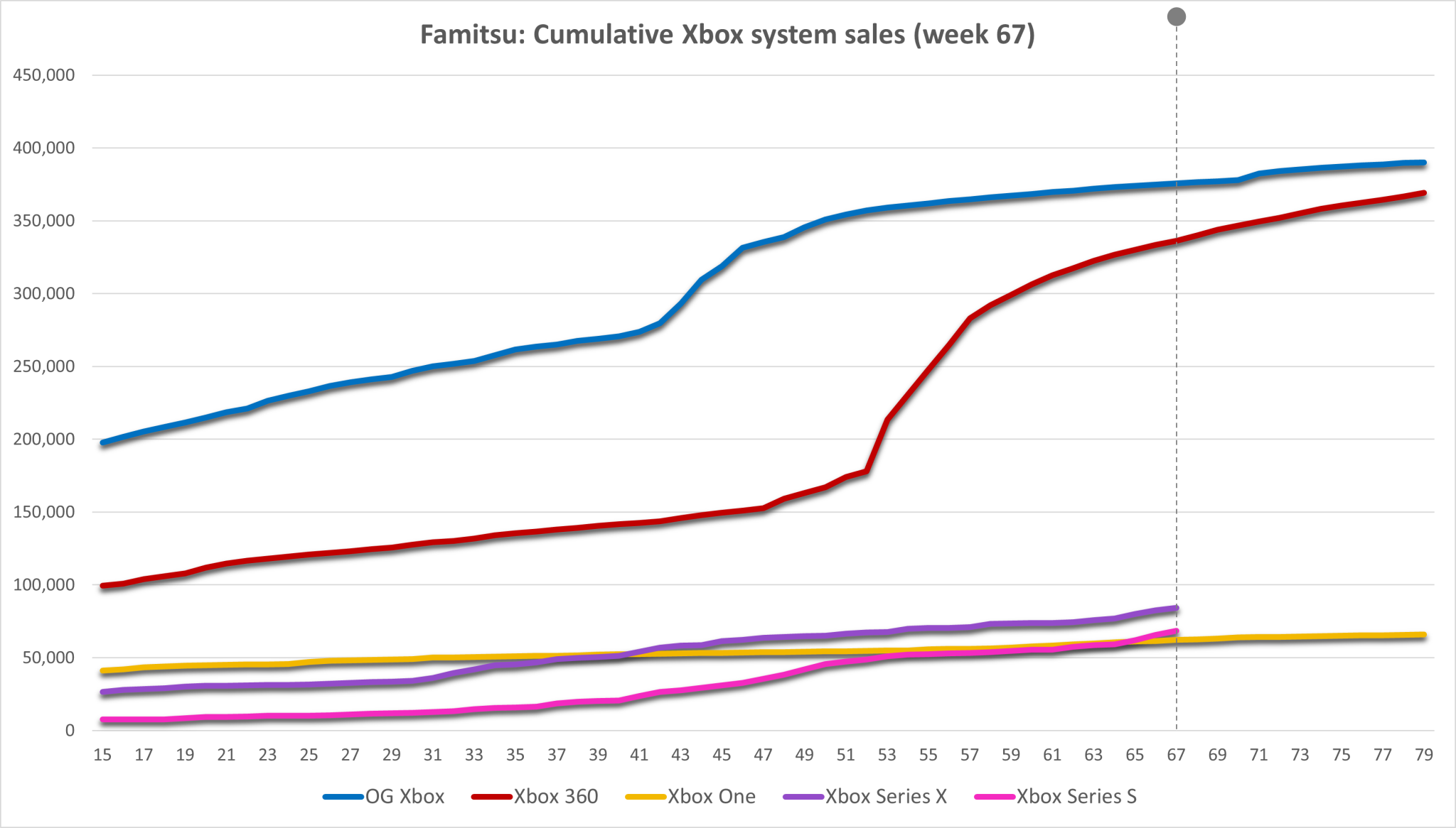 The Xbox Series S and X have individually outsold the Xbox One in Japan ...
