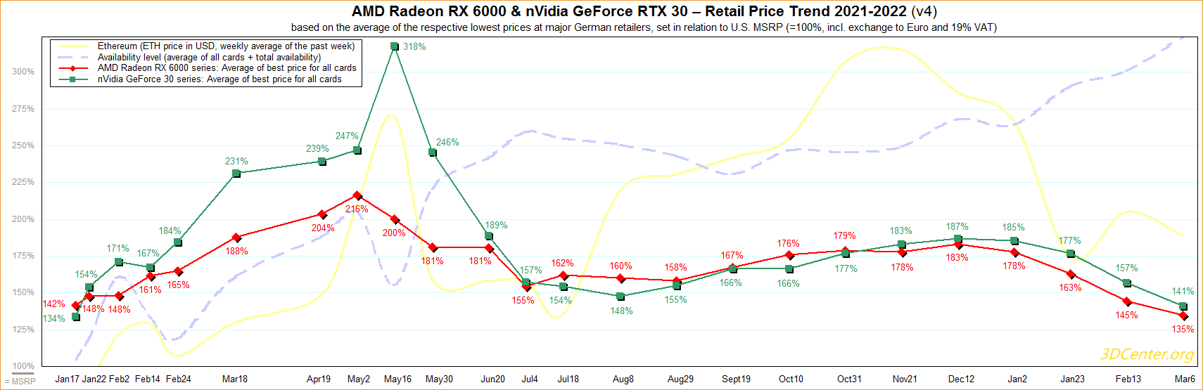 AMD and Nvidia GPU prices hit lowest point since January 2021 | KitGuru