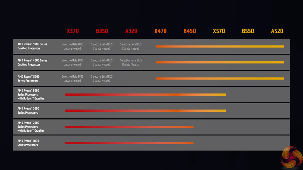 AMD Announces New Zen 2 and Zen 3 CPUs, Launching April | KitGuru