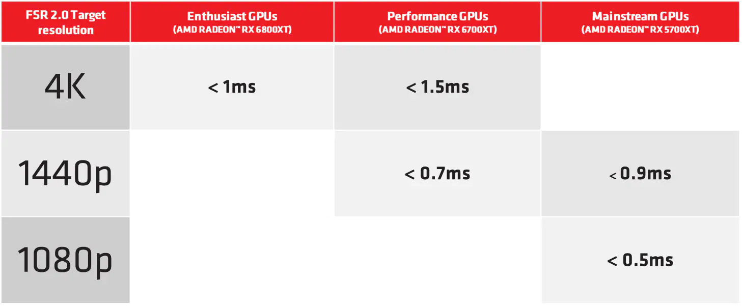 AMD details how FSR 2.0 works, quality modes and compatibility | KitGuru