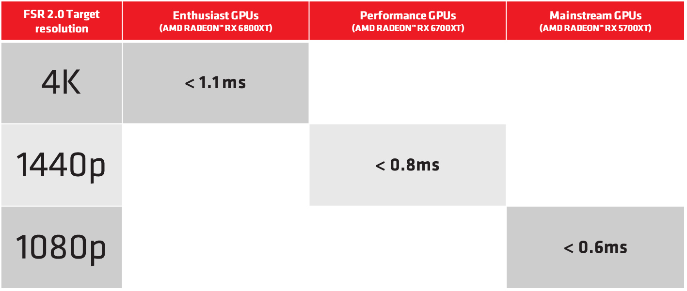 AMD details how FSR 2.0 works, quality modes and compatibility | KitGuru