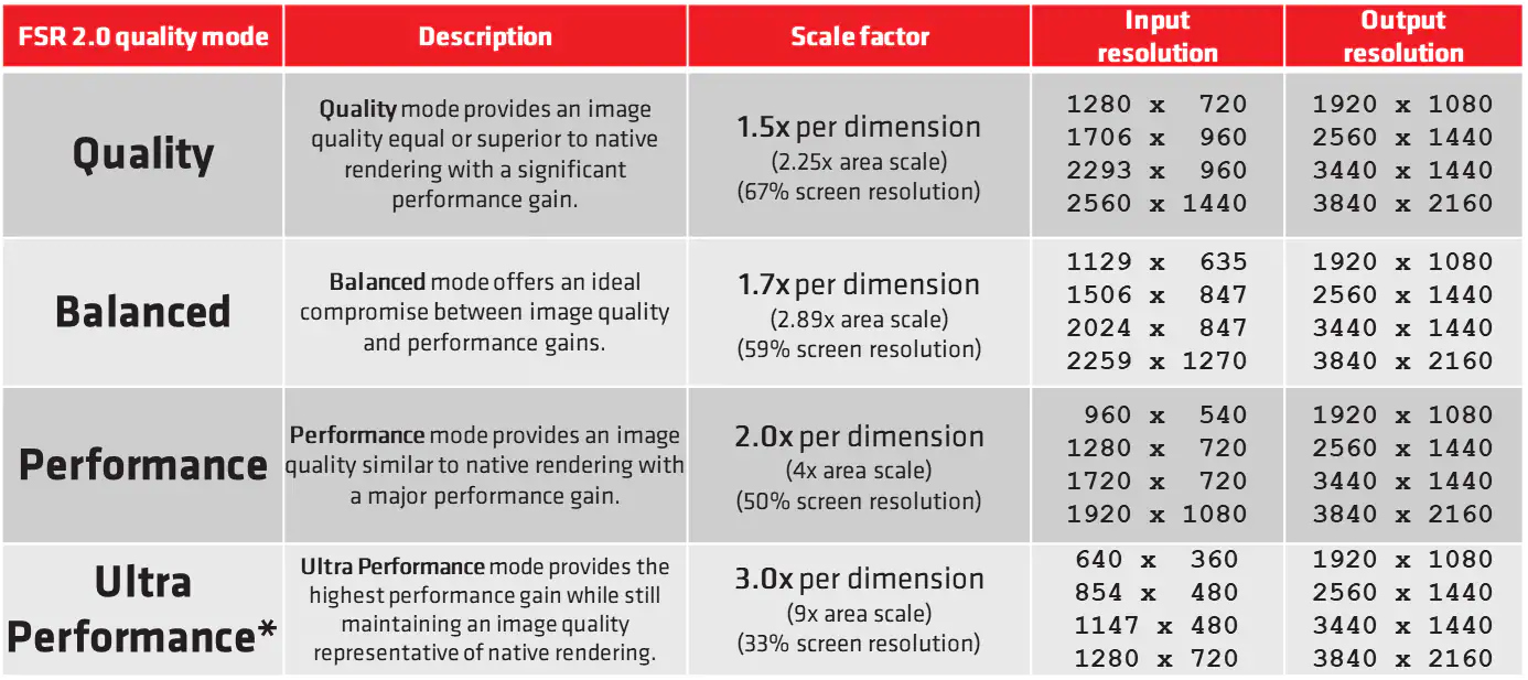 AMD details how FSR 2.0 works, quality modes and compatibility | KitGuru