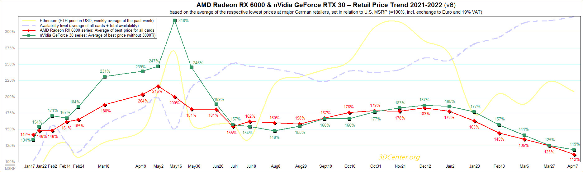 GPU prices continue to drop in April | KitGuru