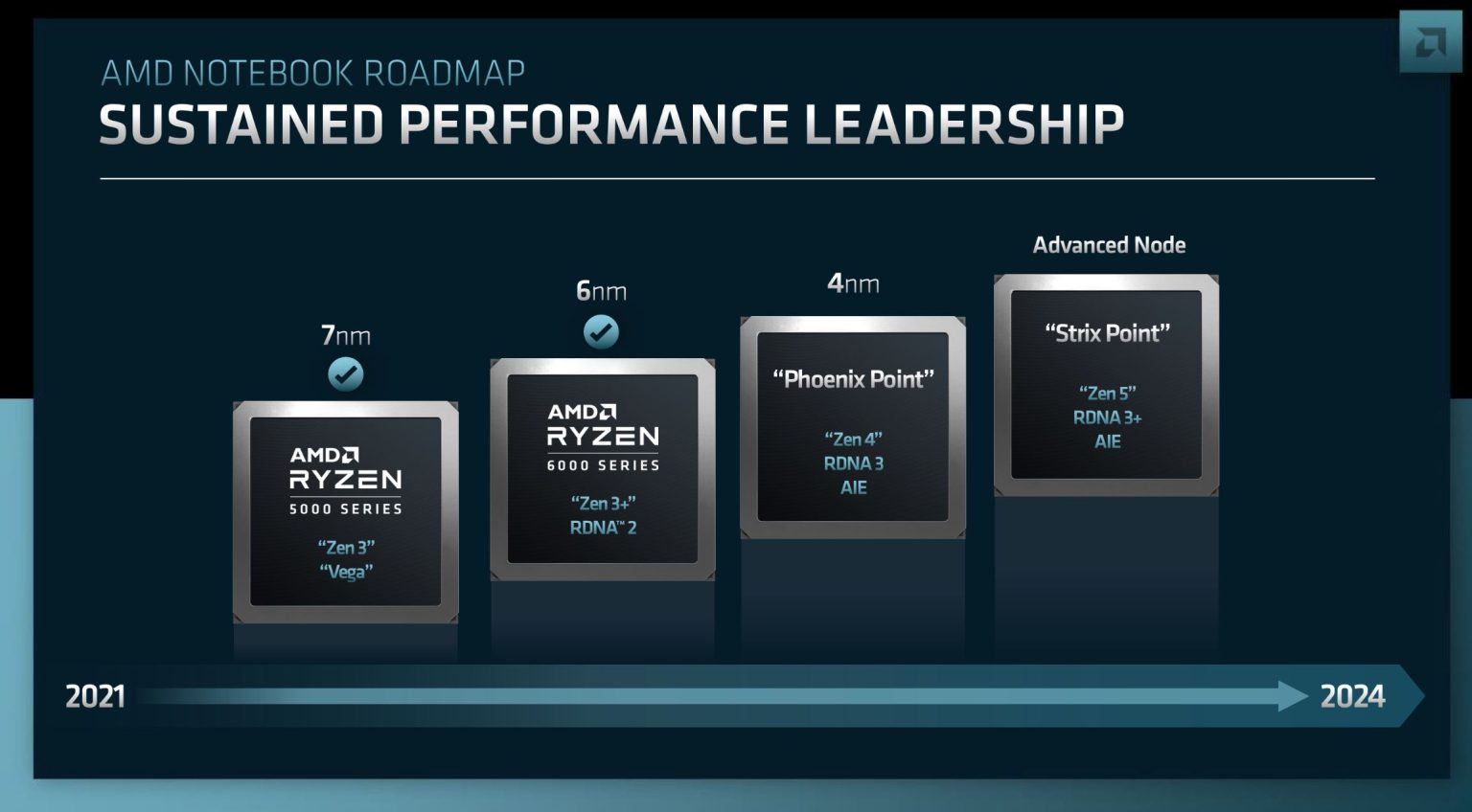 AMD unveils new Ryzen CPU and APU roadmaps | KitGuru