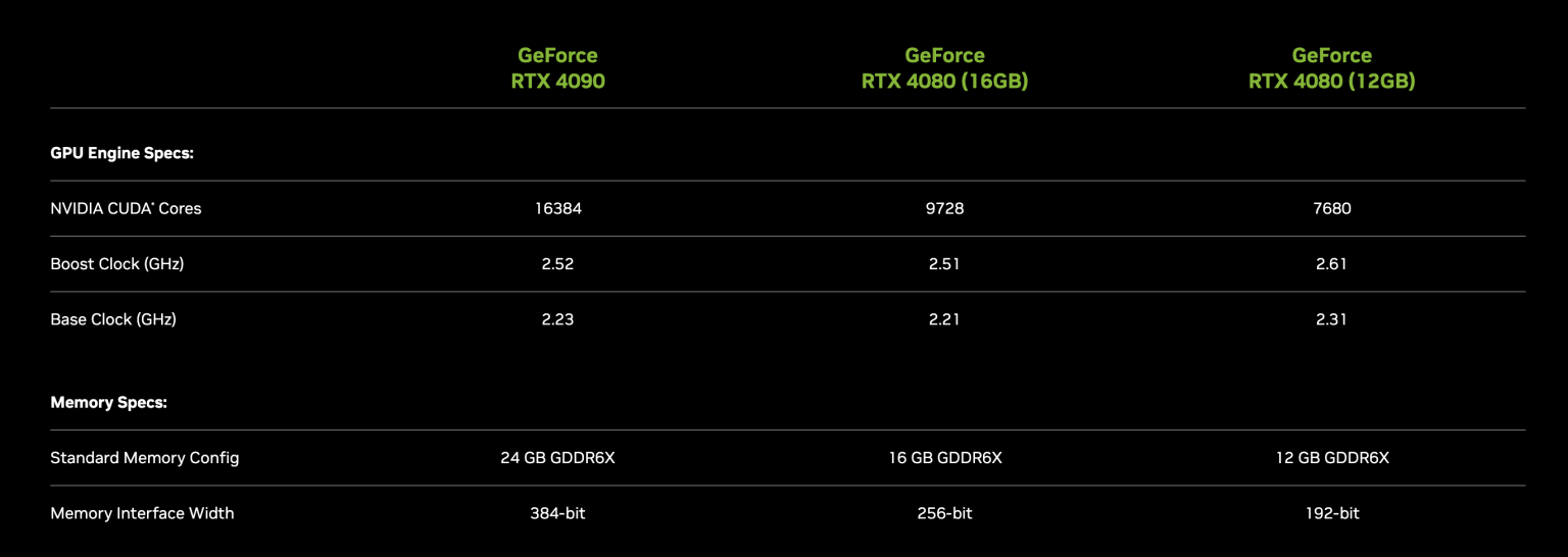 Nvidia launches RTX 4090 for £1679, RTX 4080 starts at £949 | KitGuru