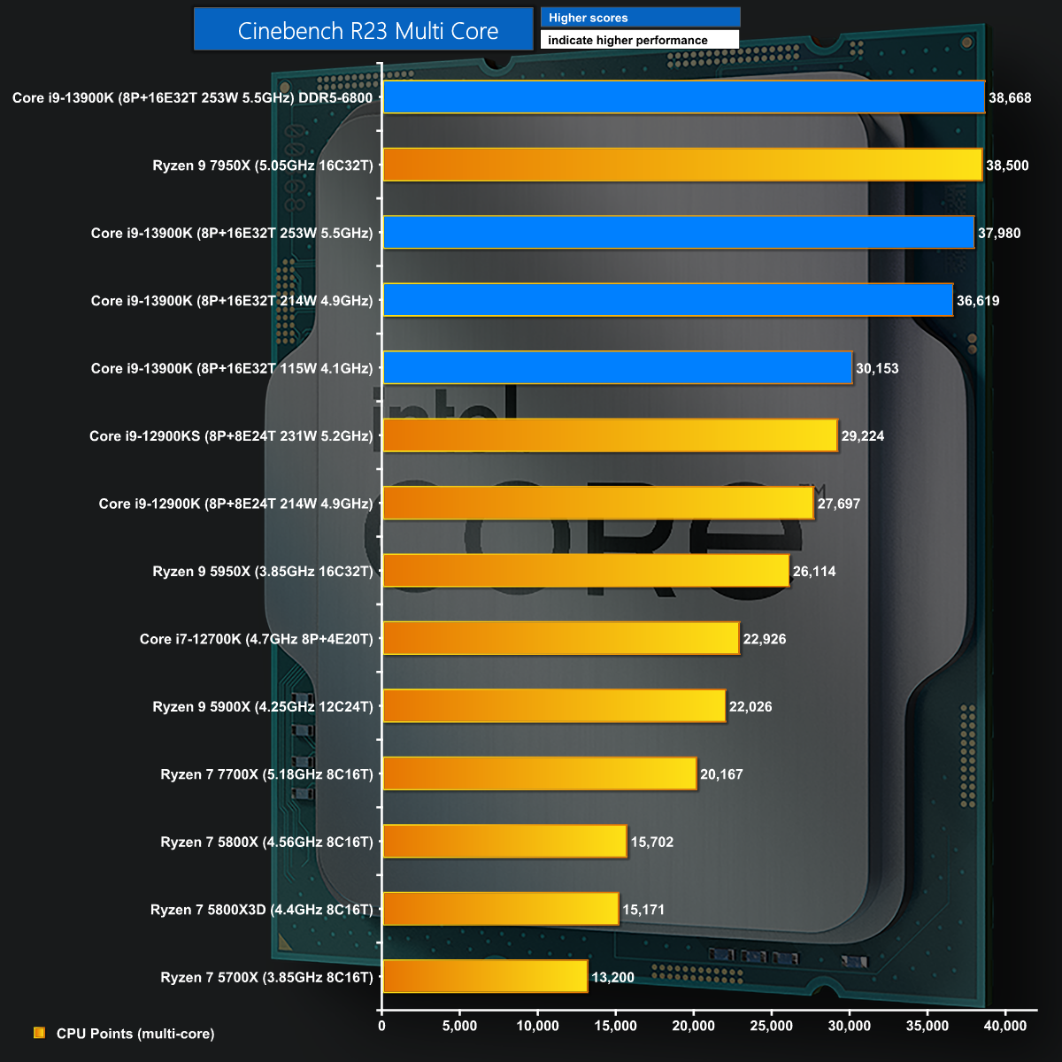 Intel Core I9 13900K Review KitGuru Part 3