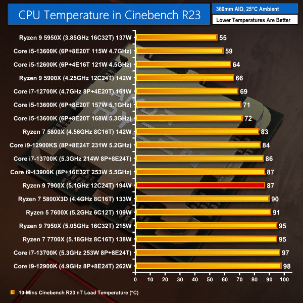 AMD Ryzen 9 7900X CPU Review | KitGuru- Part 5 AMD Ryzen 9 7900X CPU Review | KitGuru- Part 5