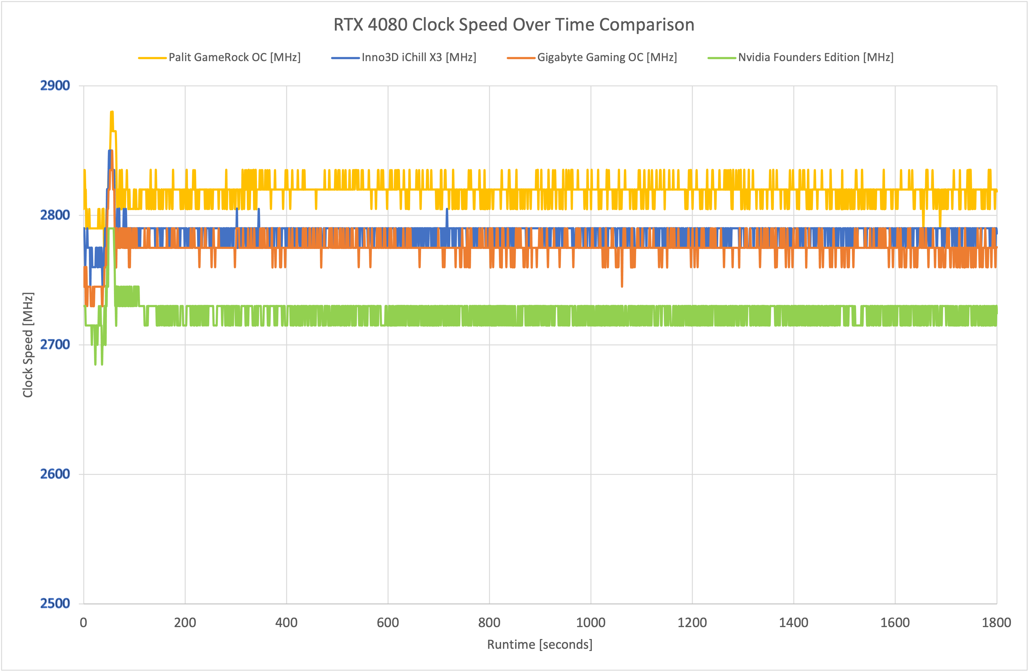Palit RTX 4080 GameRock OC Review | KitGuru- Part 6