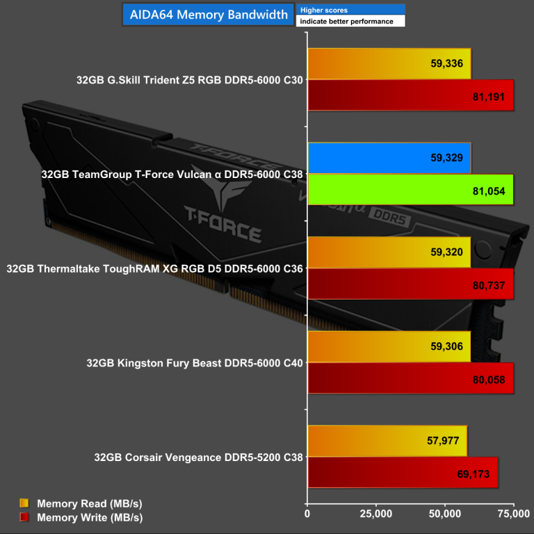 TeamGroup T-Force Vulcan DDR5 6000MT/s – AMD EXPO | KitGuru