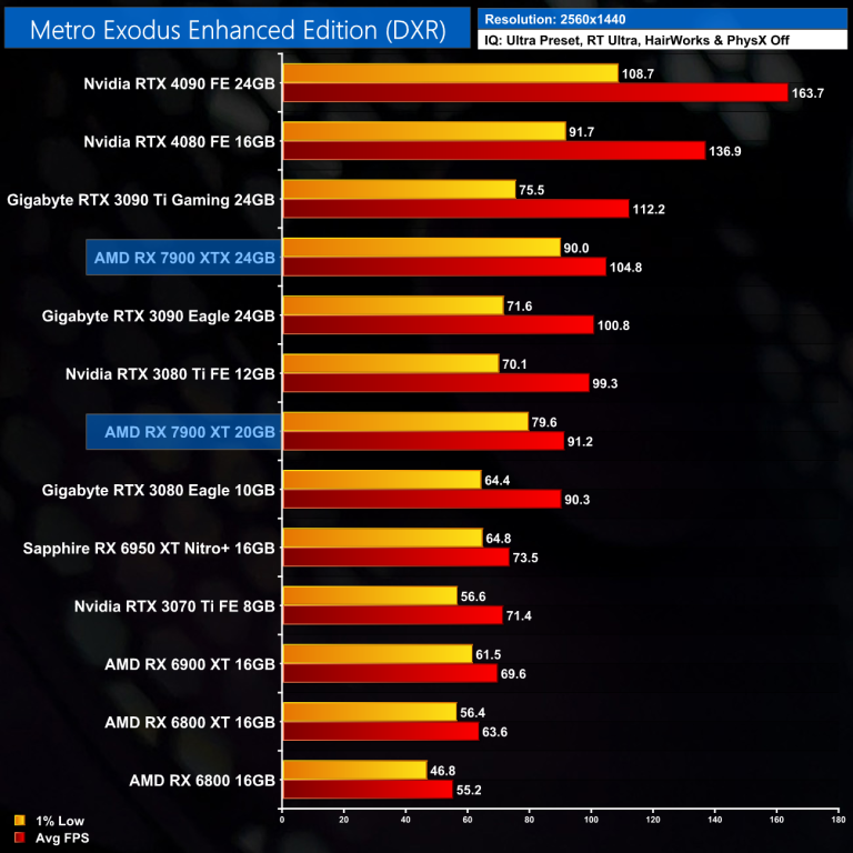 7900 XTX Performance Issues - Graphics Cards - Linus Tech Tips