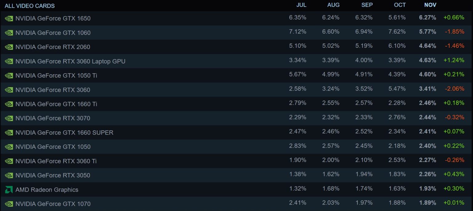 Nvidia GeForce GTX 1650 is now the most popular GPU on Steam | KitGuru