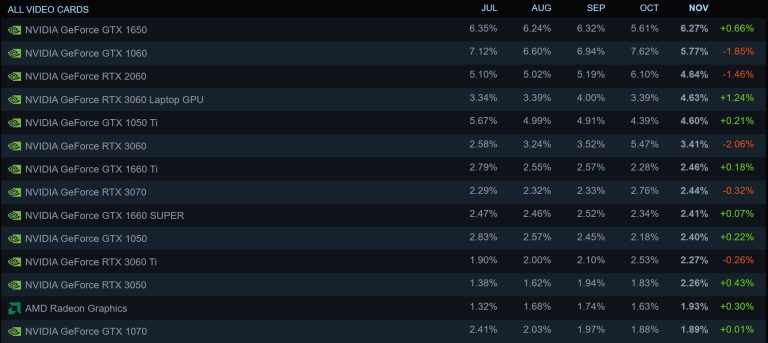 Nvidia GeForce GTX 1650 is now the most popular GPU on Steam | KitGuru