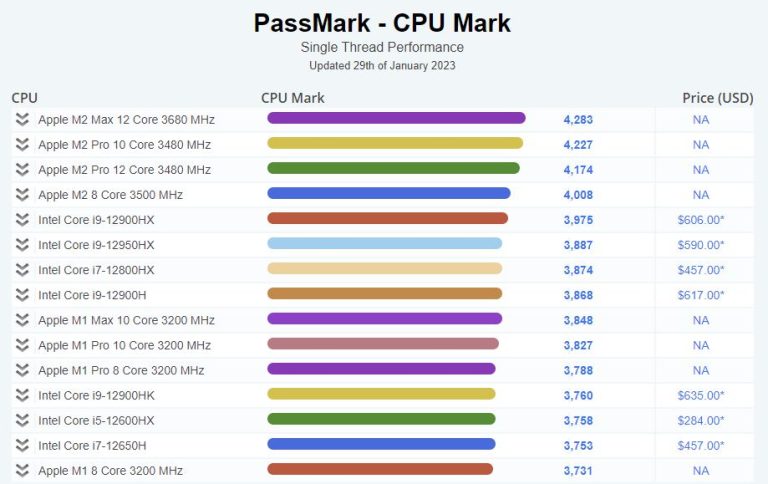 Apple M2 Max and Pro chips top PassMark laptop CPU ranking | KitGuru