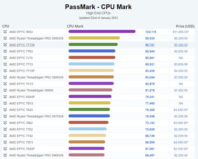 AMD EPYC 9654 tops PassMark CPU rankings | KitGuru