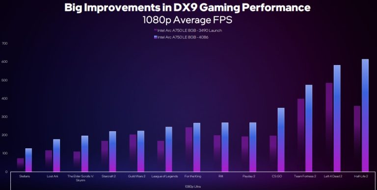 Intel’s latest Arc driver brings big improvements to DX9 gaming ...