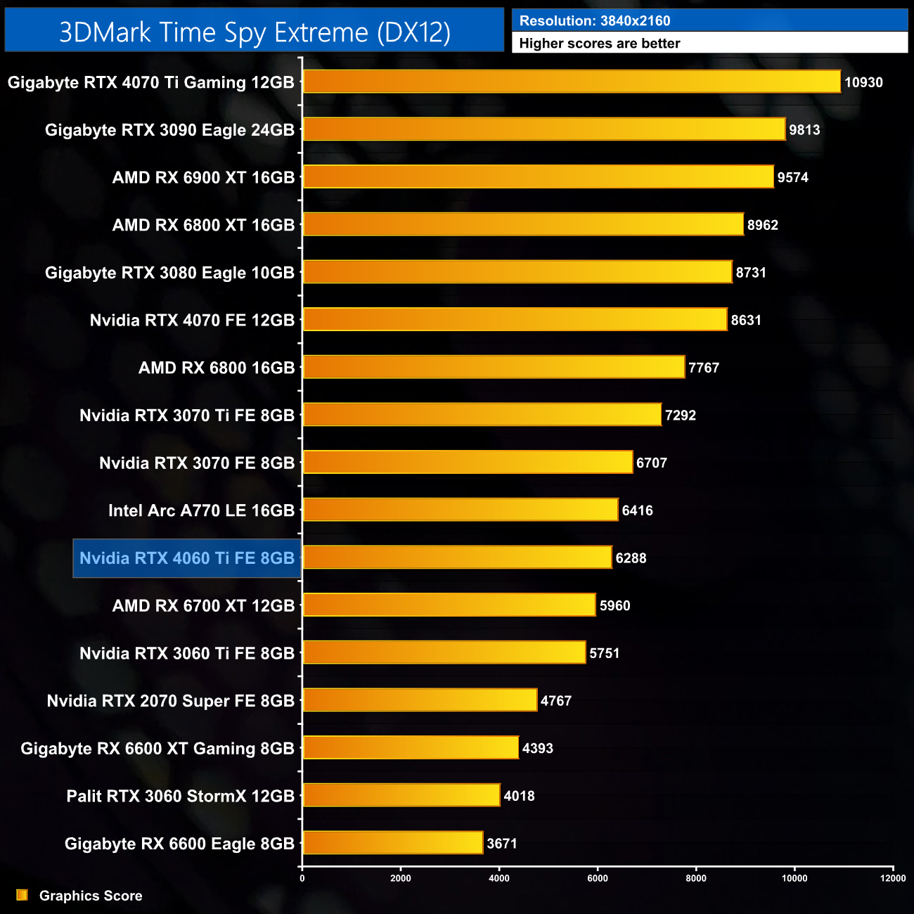 Nvidia RTX 4060 Ti 8GB Review KitGuru Part 4 Nvidia RTX 4060 Ti 8GB Review KitGuru Part 4