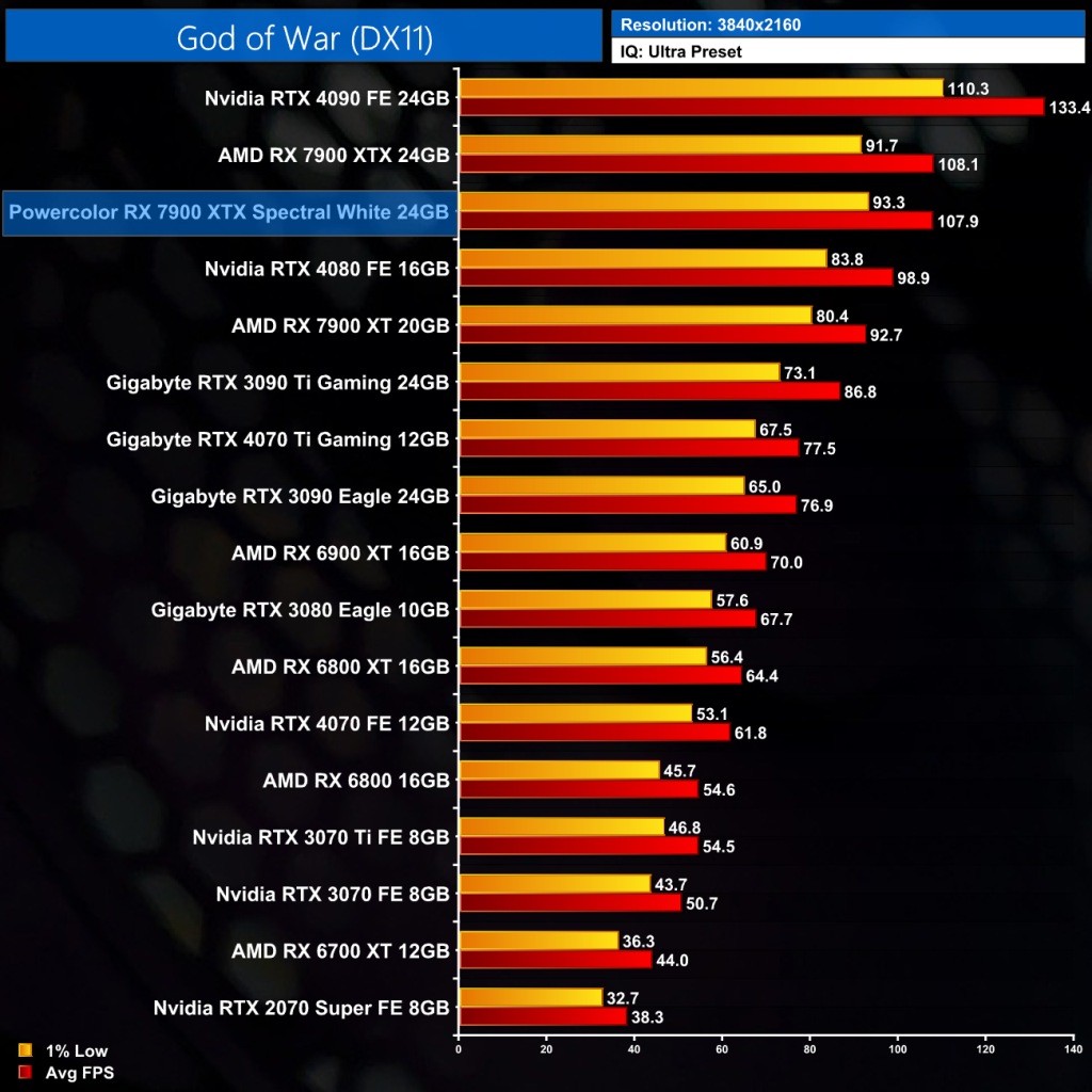 PowerColor RX 7900 XTX Hellhound Spectral White Review | KitGuru