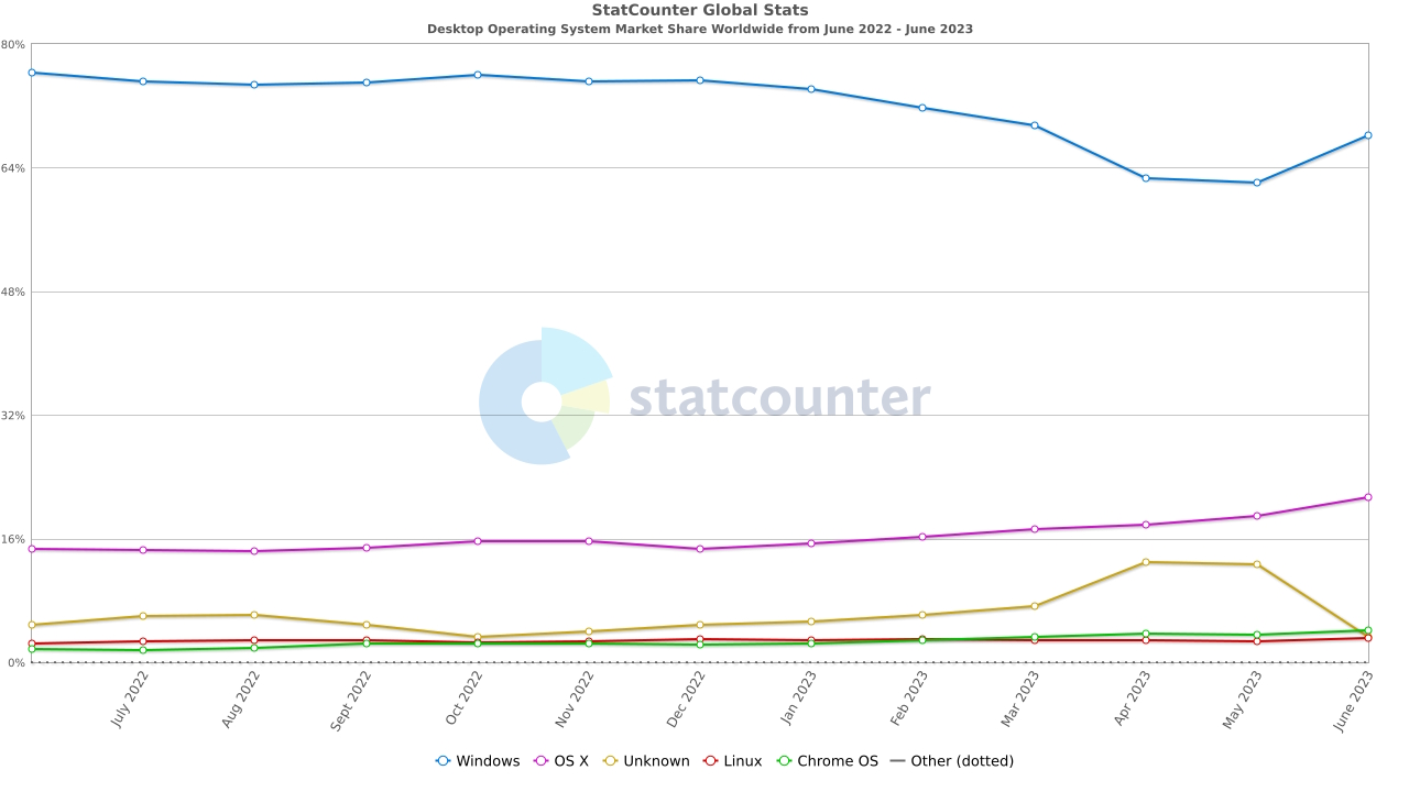 After 30 years, Linux surpasses 3% market share | KitGuru