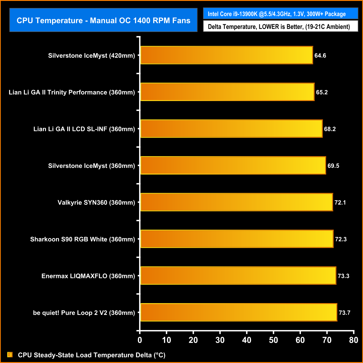 8-way AIO Showdown – KitGuru’s 2023 CPU Cooler Round-Up | KitGuru