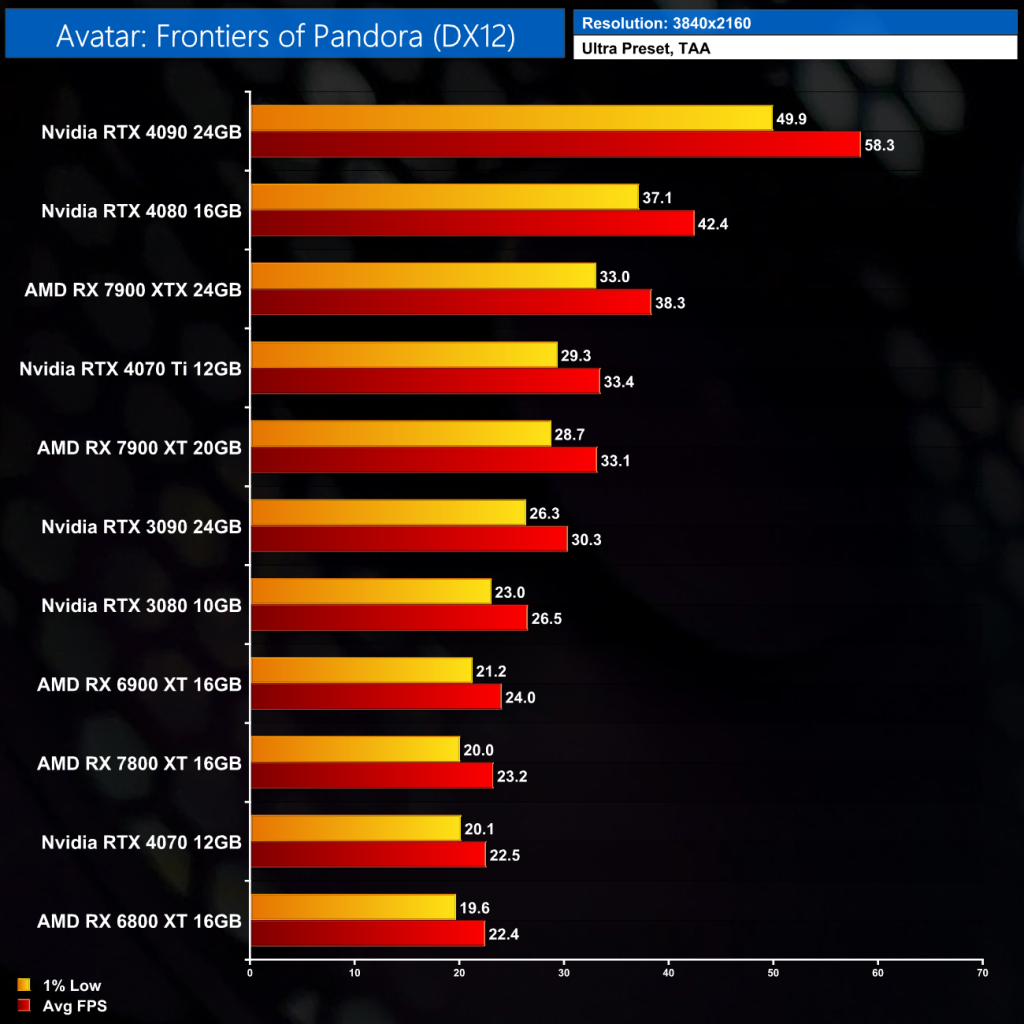 Avatar: Frontiers of Pandora Benchmark, 20+ GPUs Tested! | KitGuru