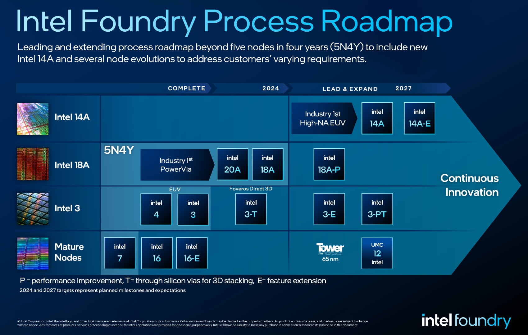 Intel announces the “14A” node alongside new foundry process roadmap | KitGuru