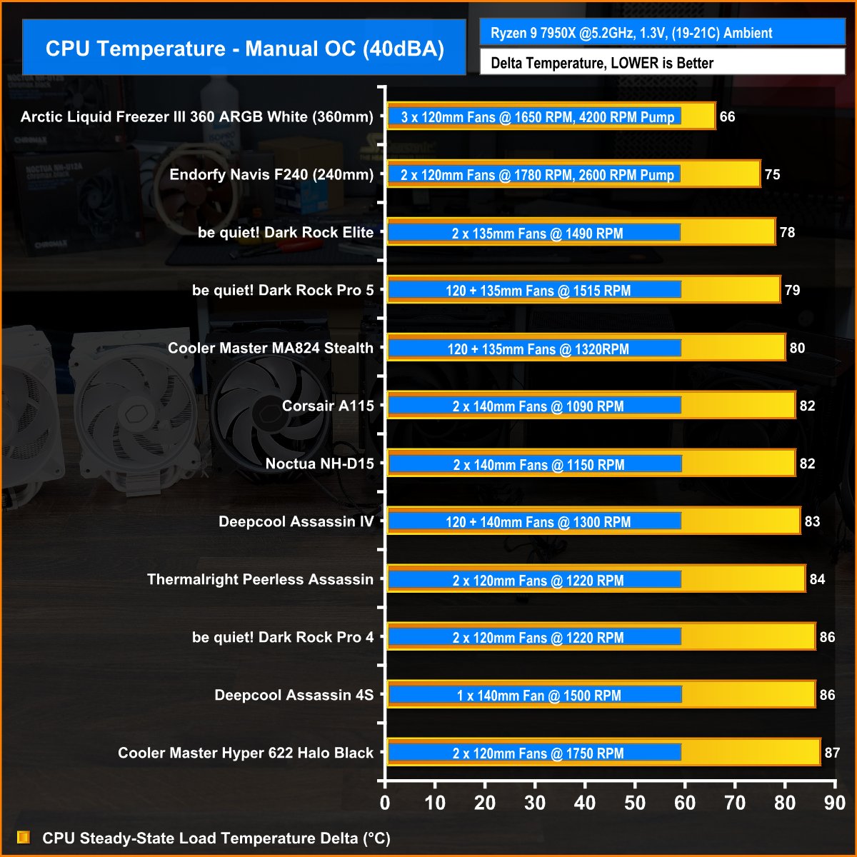 8 Air Coolers tested on AMD Ryzen – May 2024 | KitGuru