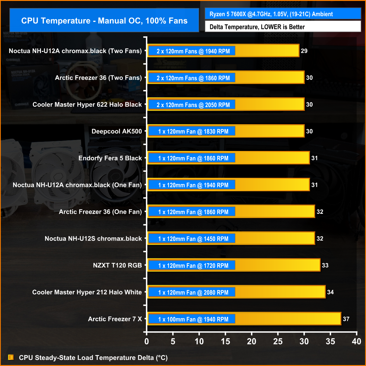 8 Air Coolers tested on AMD Ryzen – May 2024 | KitGuru