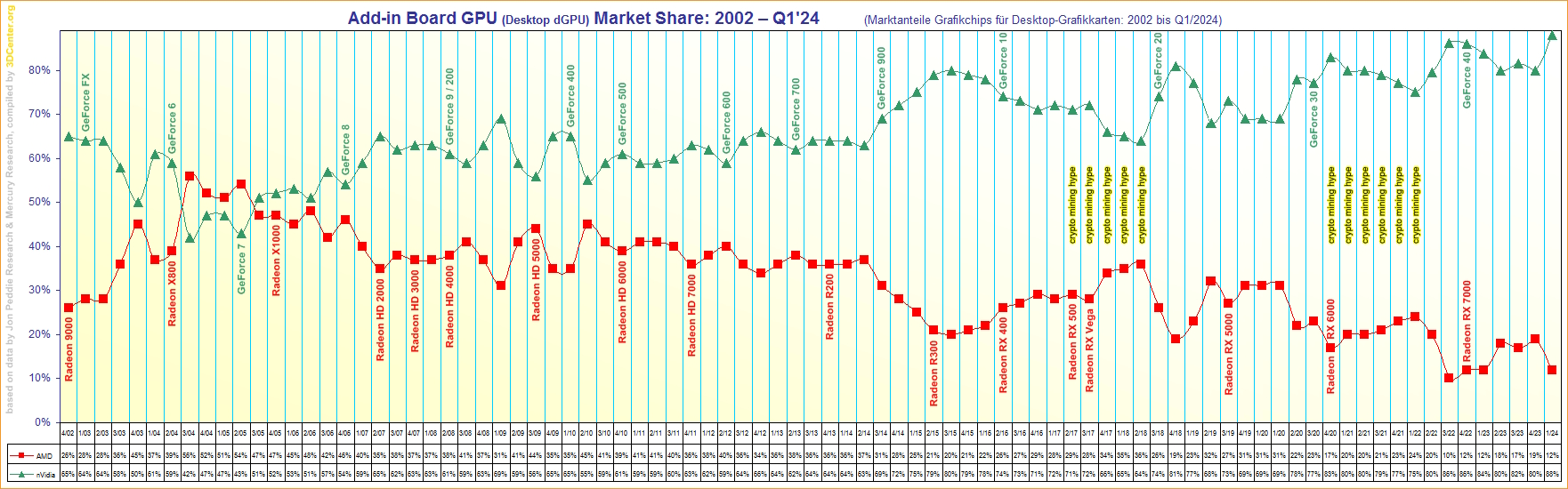 Nvidia AIB shipments reach record highs | KitGuru