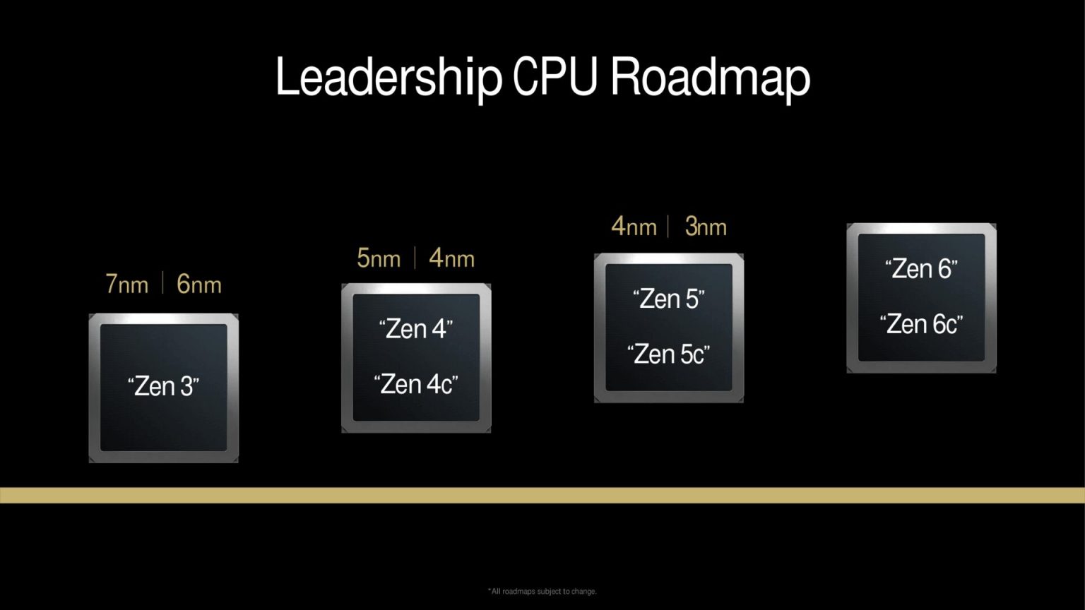 AMD shares updated CPU roadmap with Zen 6 and Zen 7 architectures | KitGuru