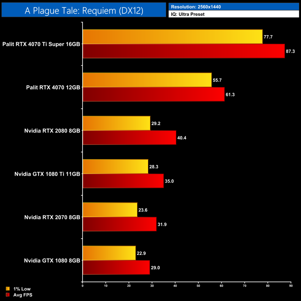 Palit GeForce RTX 4070 & 4070 Ti Super vs 10 series & 20 series! | KitGuru