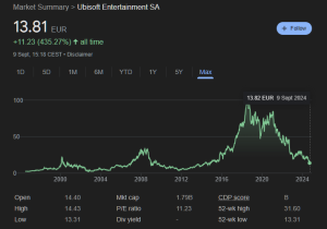 Ubisoft has lost over 80% of its market value since 2018 | KitGuru