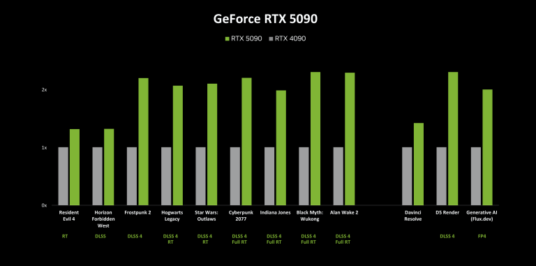 Nvidia releases new RTX 50 vs RTX 40 benchmarks | KitGuru