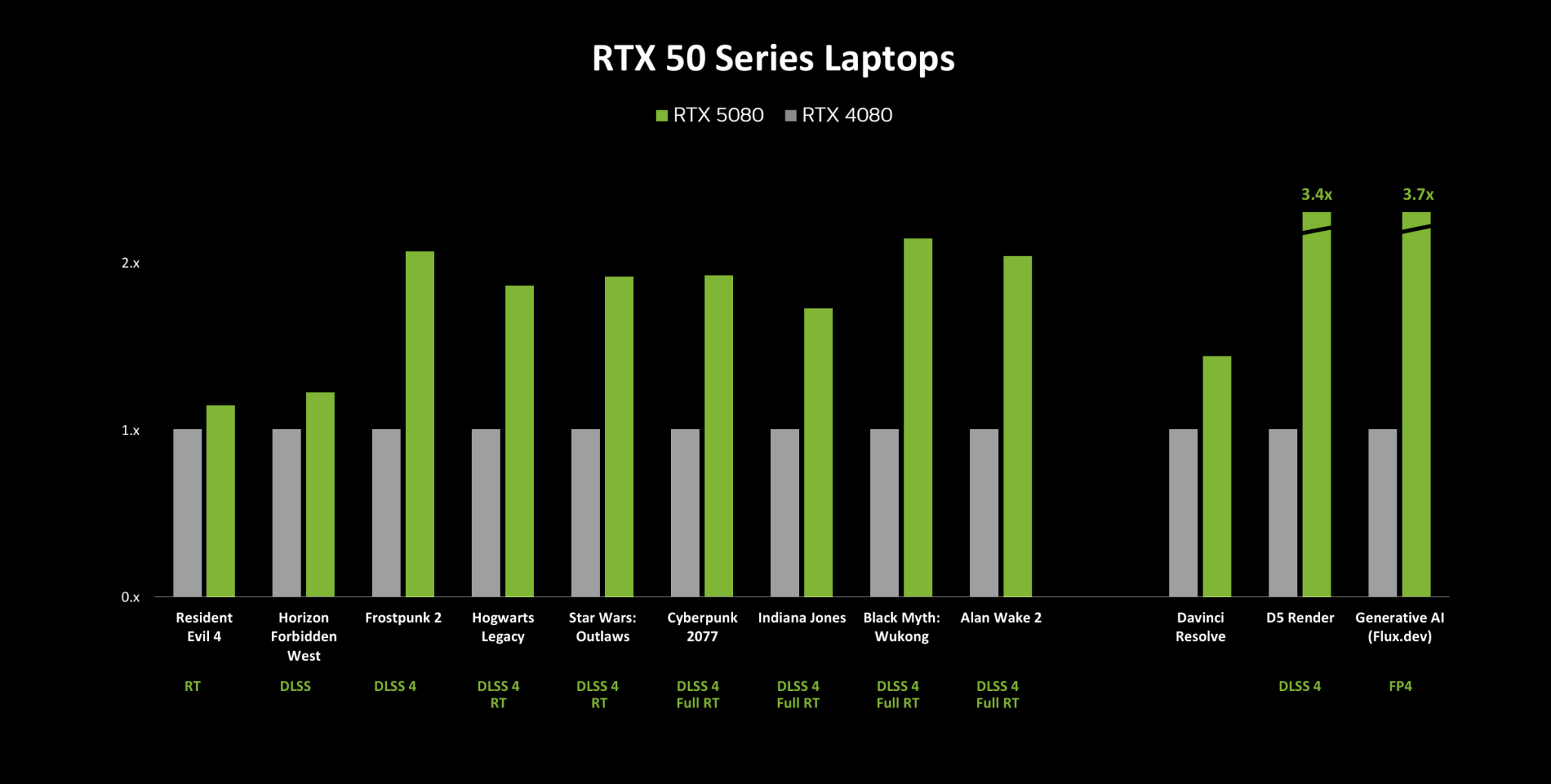 Nvidia releases new RTX 50 vs RTX 40 benchmarks | KitGuru