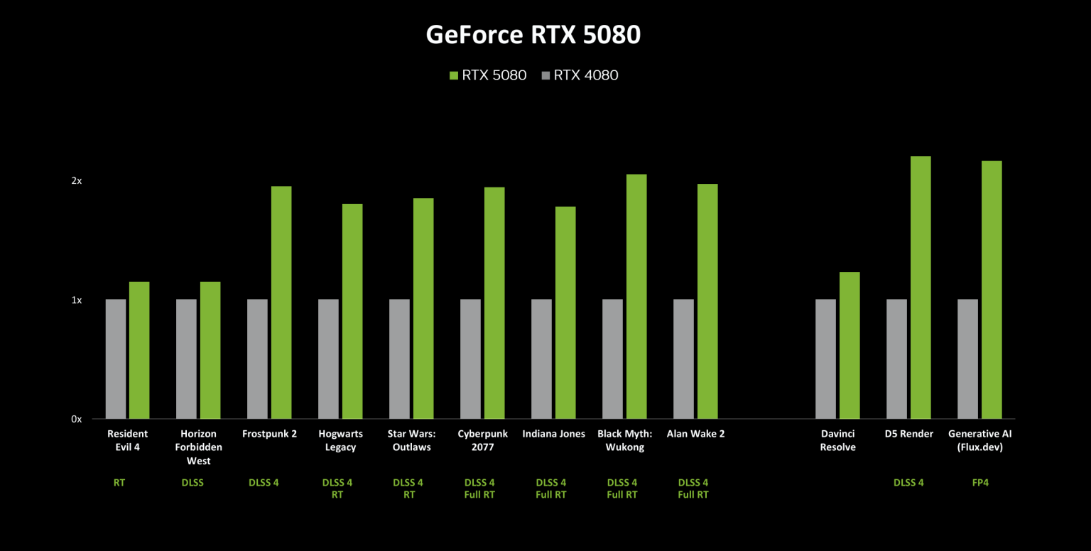 Nvidia releases new RTX 50 vs RTX 40 benchmarks | KitGuru