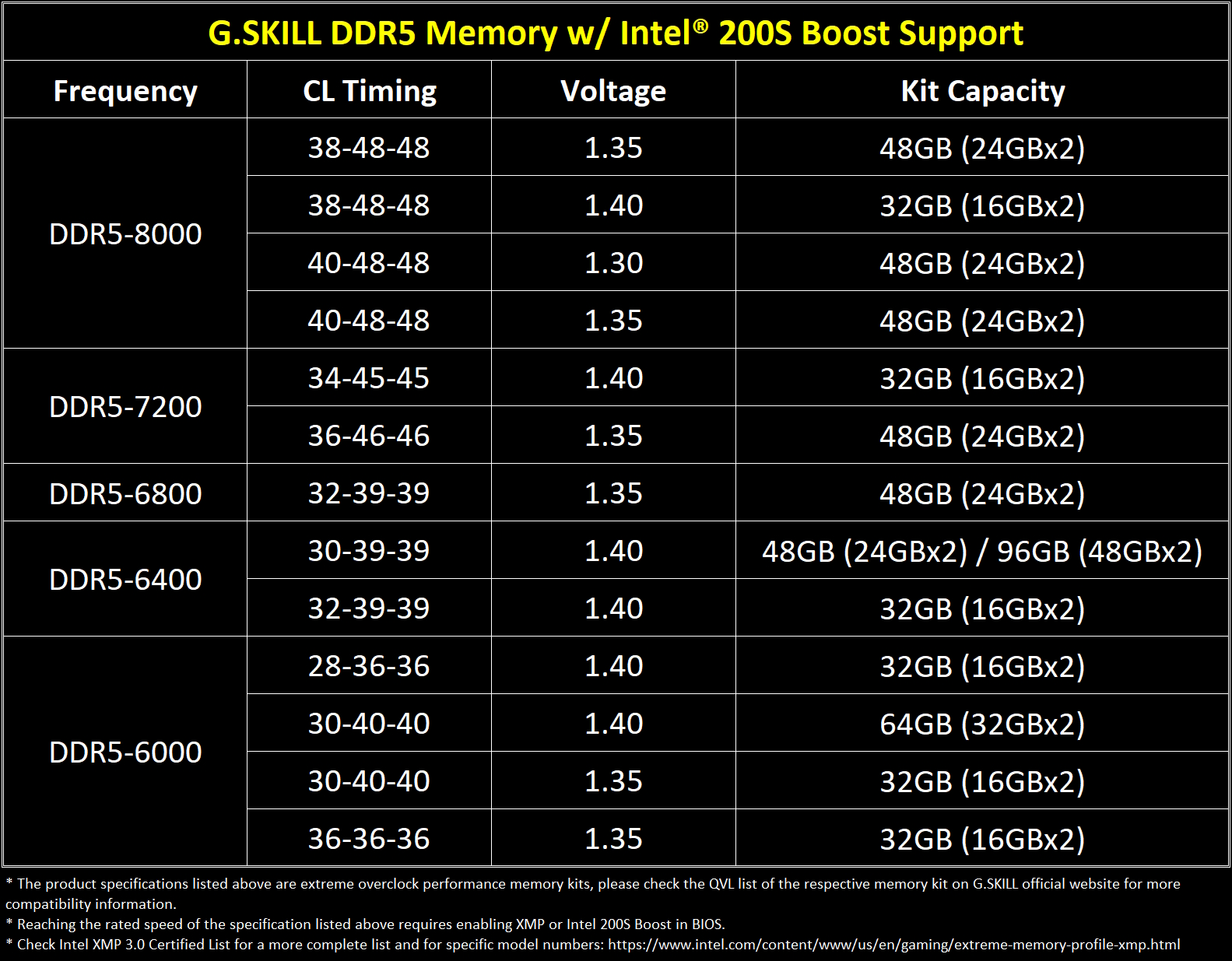 G.Skill shares list of memory supporting Intel 200S Boost | KitGuru
