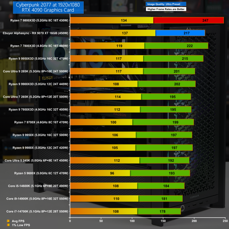 Alphasync Prebuilt Review: Ryzen 7 9800X3D and RX 9070 XT | KitGuru