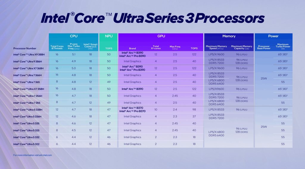 CES 2026: Intel launches 18A ‘Panther Lake’ Core Ultra 3 CPUs | KitGuru