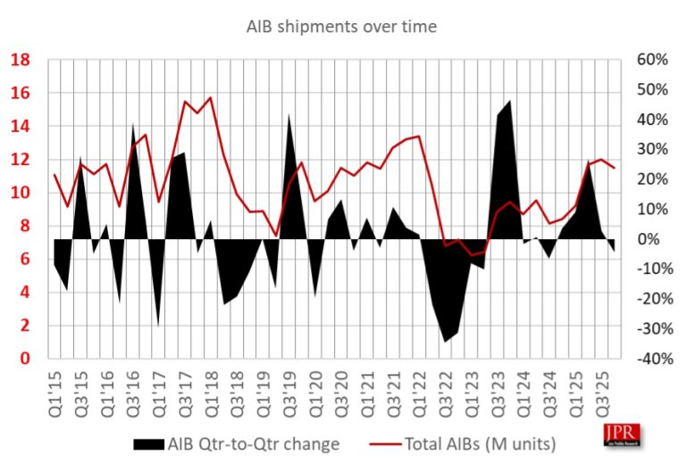 Analysis shows Nvidia GPUs represented about 94% of shipments in Q4 ...